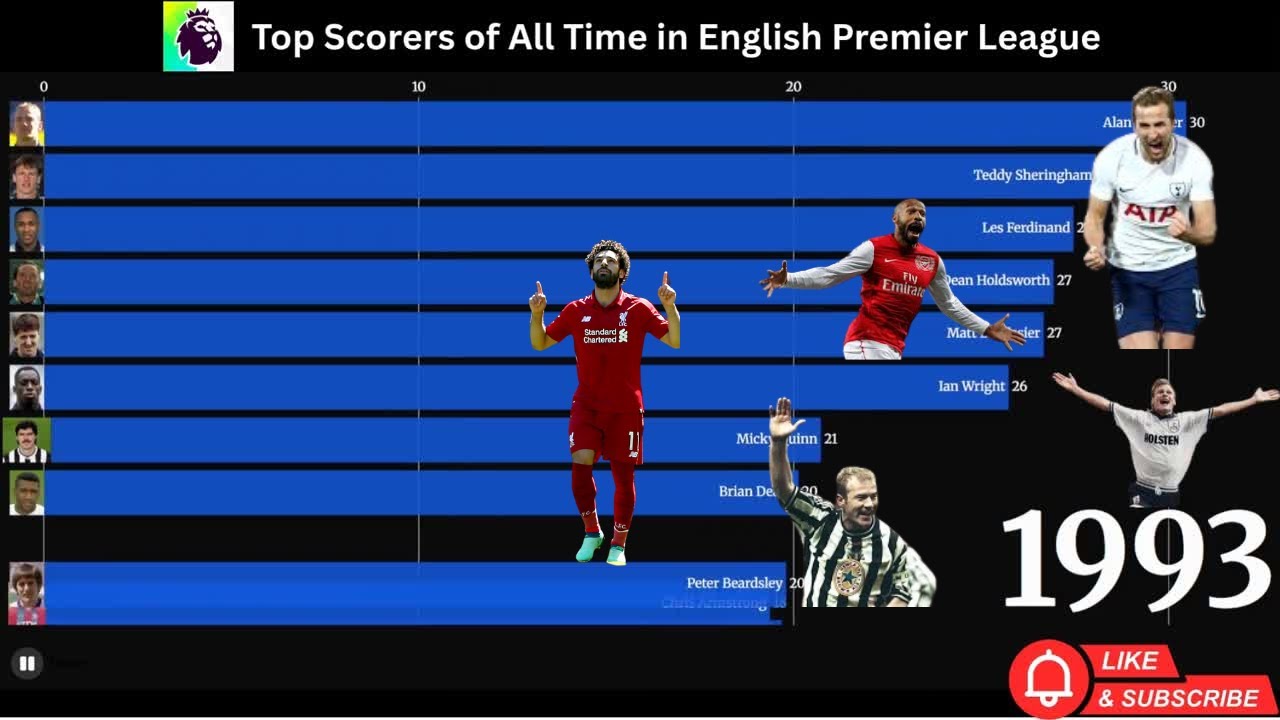Top Scorers of All Time in Premier League | From 1993 To 2005 - YouTube