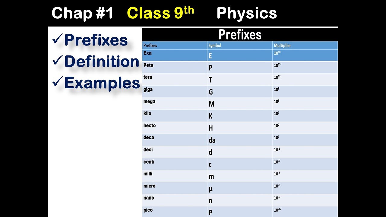 Lec 3 _ what are prefixes in physics in Urdu class 9 - YouTube