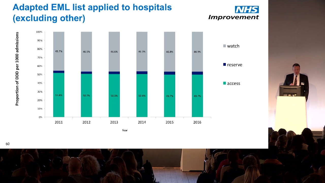 Philip Howard - WHO Aware List? - With Slides - YouTube