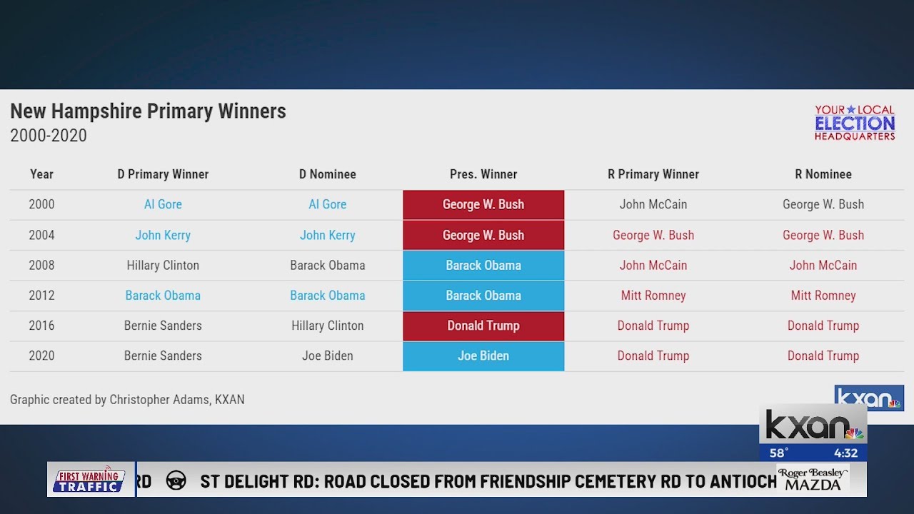 How often does the New Hampshire primary winner go on to become their ...