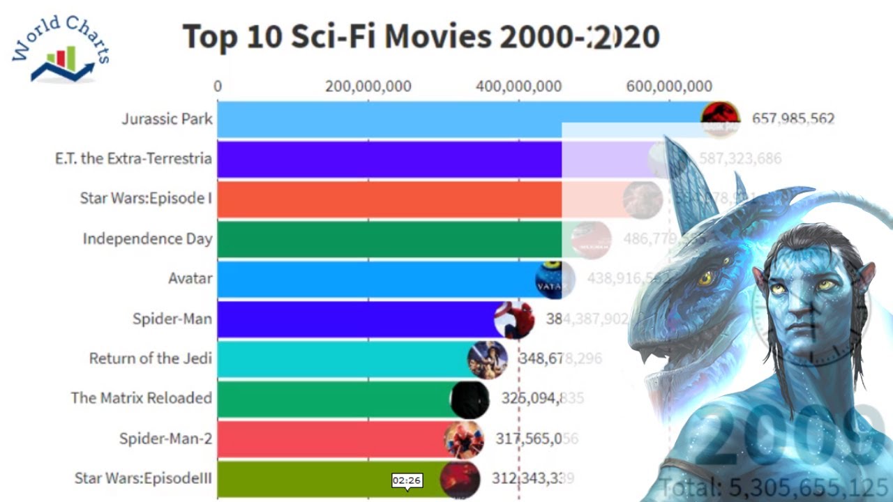 Most Popular Sci-Fi Movies Global Animated Stats by Numbers 2000-2020 ...