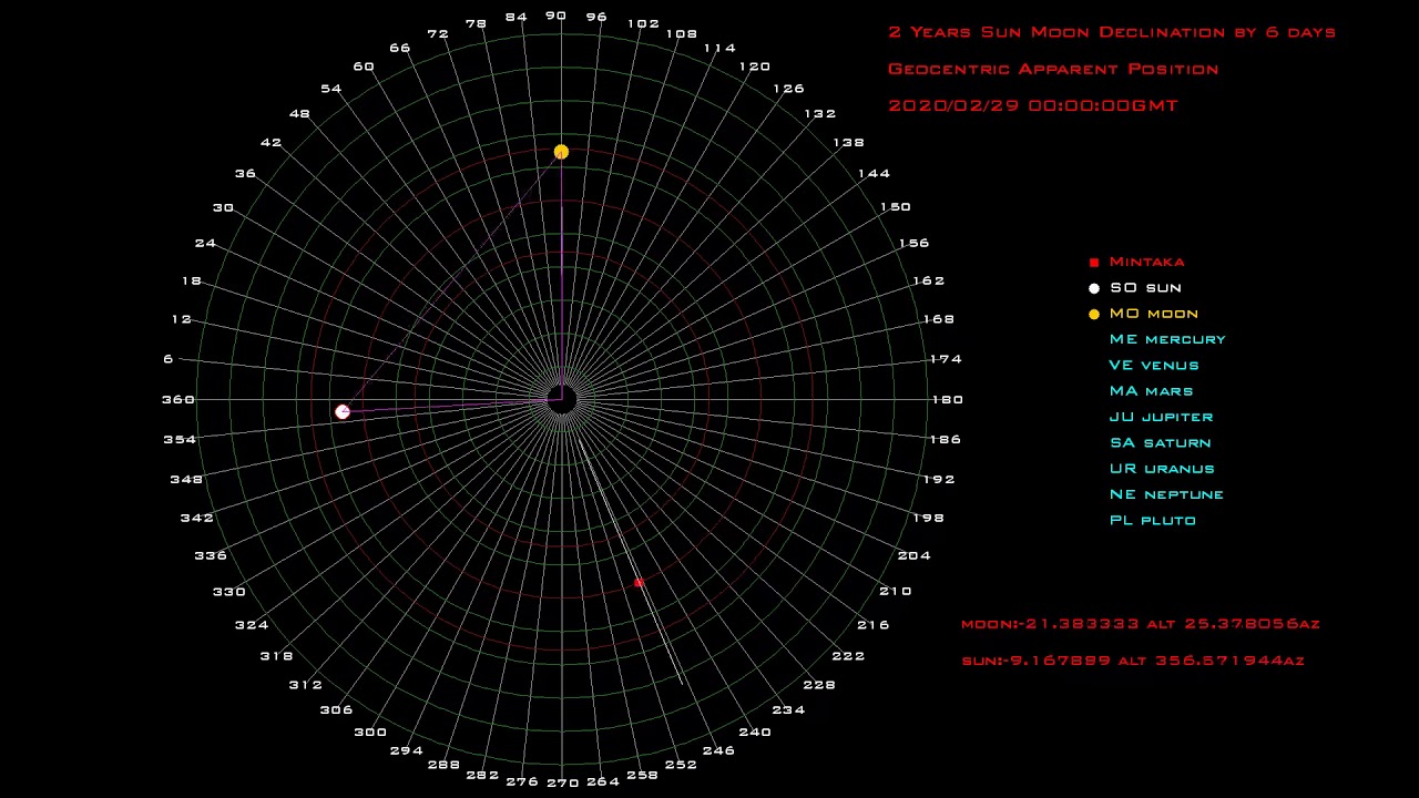 2 Years Sun Moon Declination by 6 days - YouTube