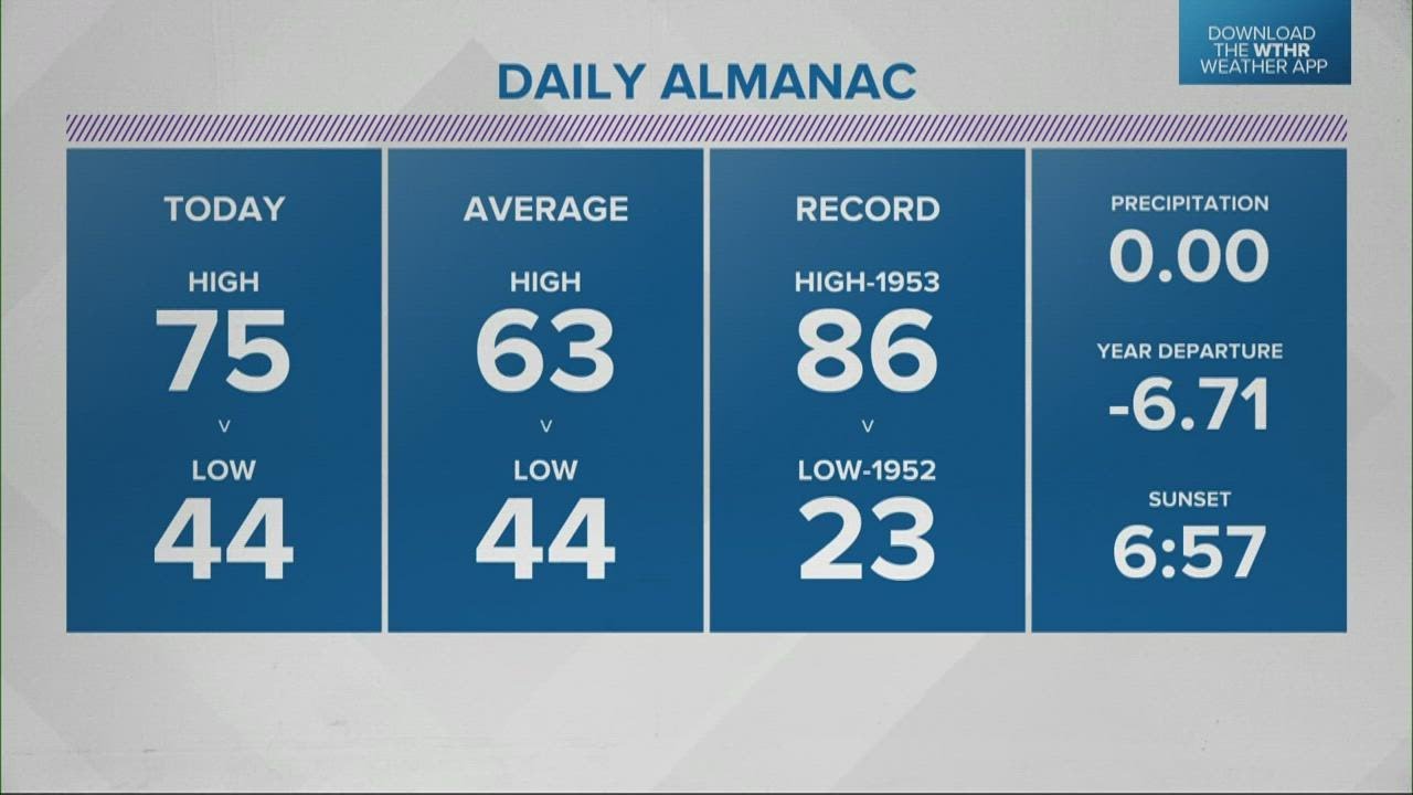 WTHR Weather | 6 p.m. Update | October 21, 2022 - YouTube