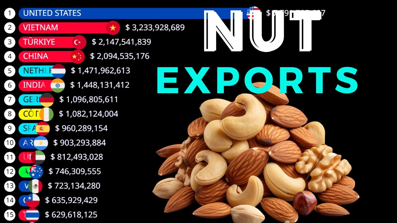 TOP NUT EXPORTERS IN THE WORLD - YouTube