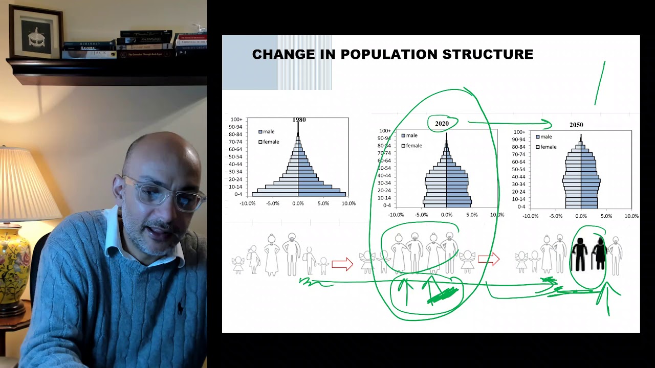 2- Drivers of Economic Growth: Population and Productivity - YouTube
