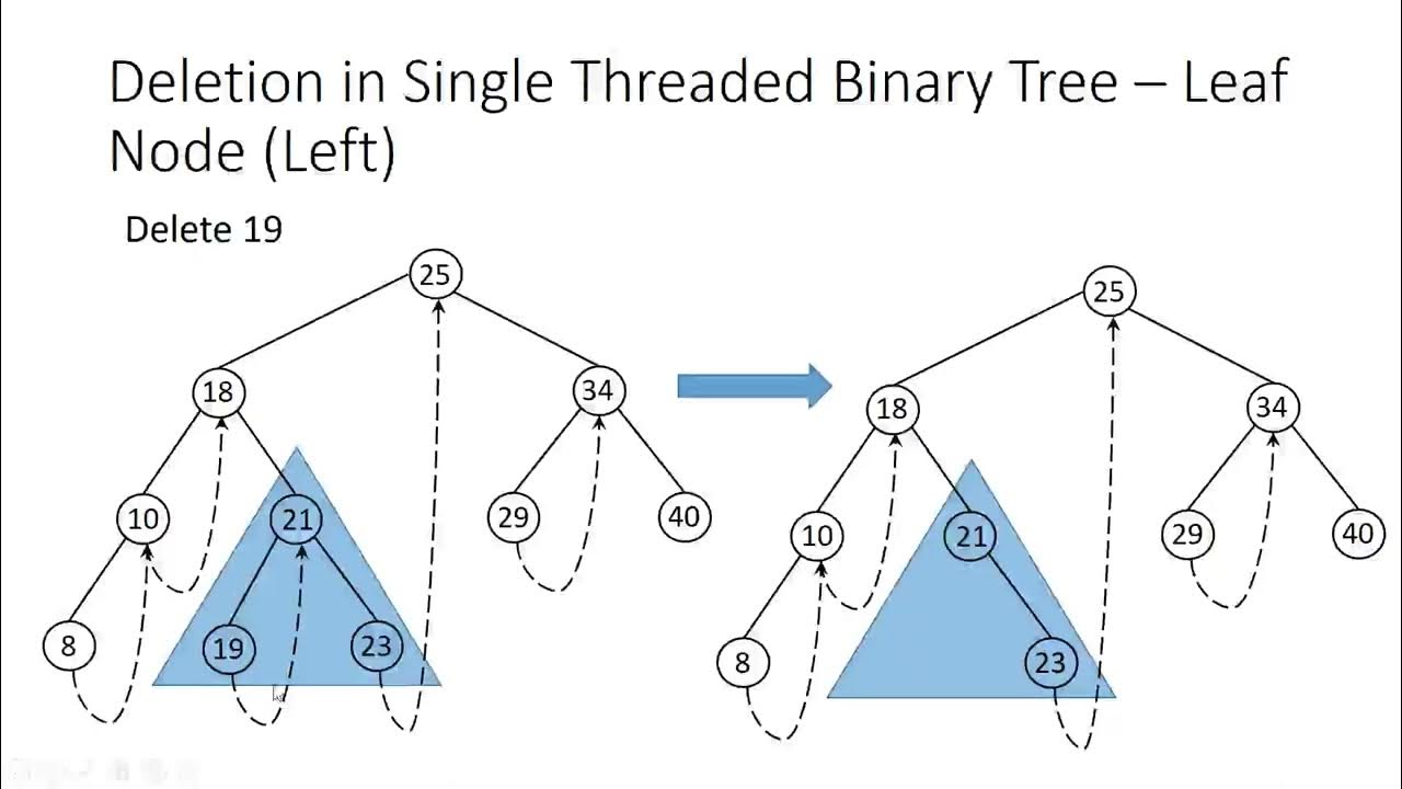 Single Threaded Binary Tree Youtube