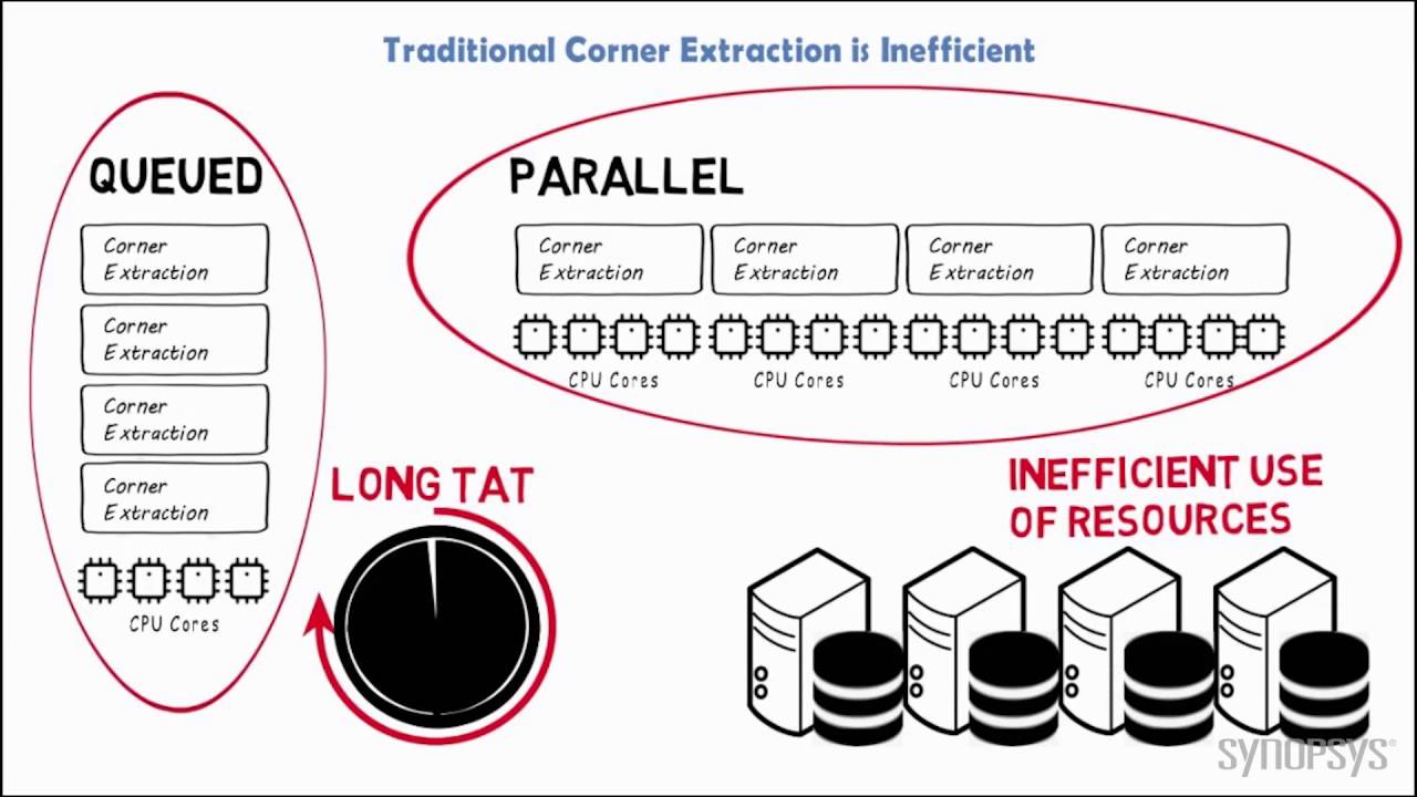 Smarter Parasitic Extraction for Faster Multi-corner Turnaround Time ...