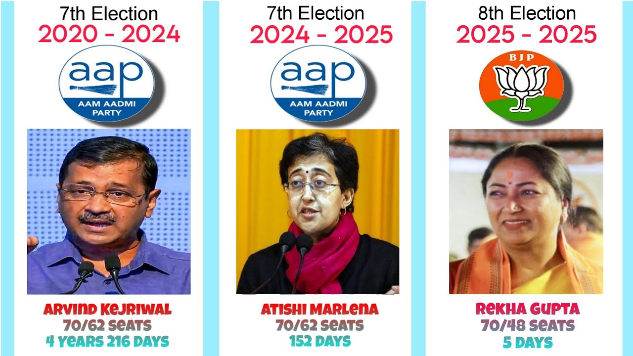 All Chief Ministers of Delhi | CM list of Delhi and number of seat won ...