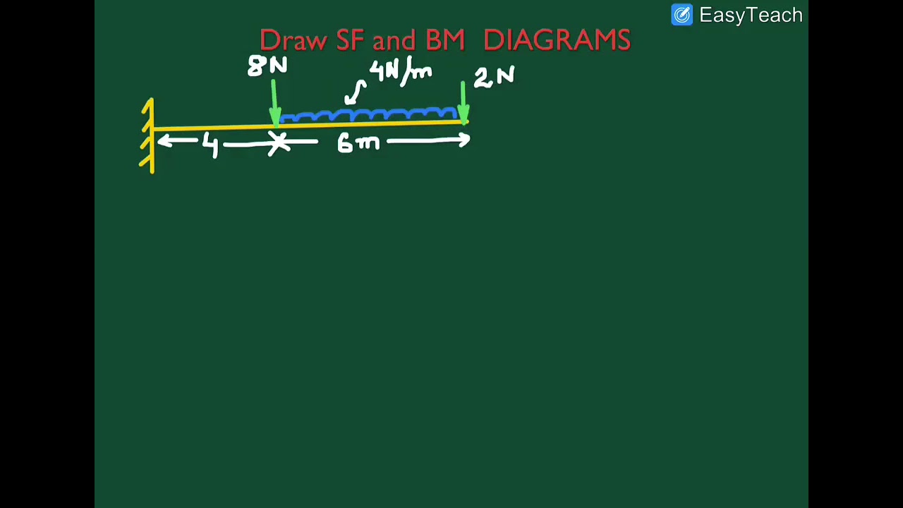 SF and BM Diagrams - YouTube