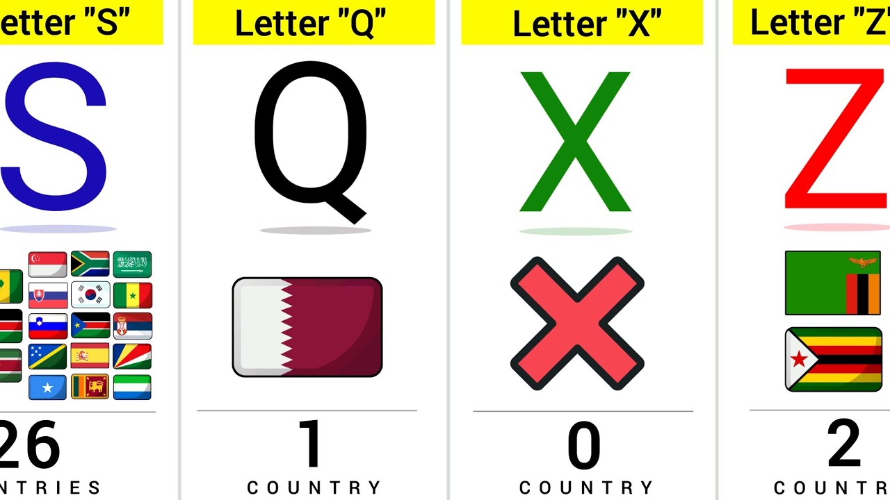 How Many Countries Name Start With The Same Letter - YouTube