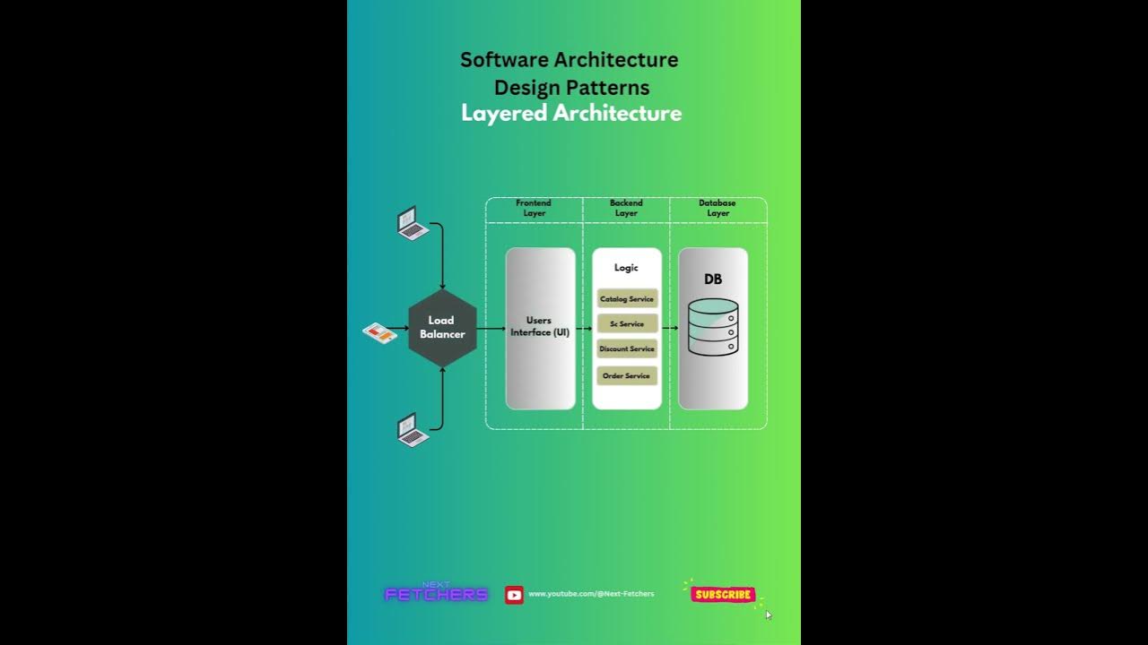 Layered Architecture | Software system design #shorts - YouTube
