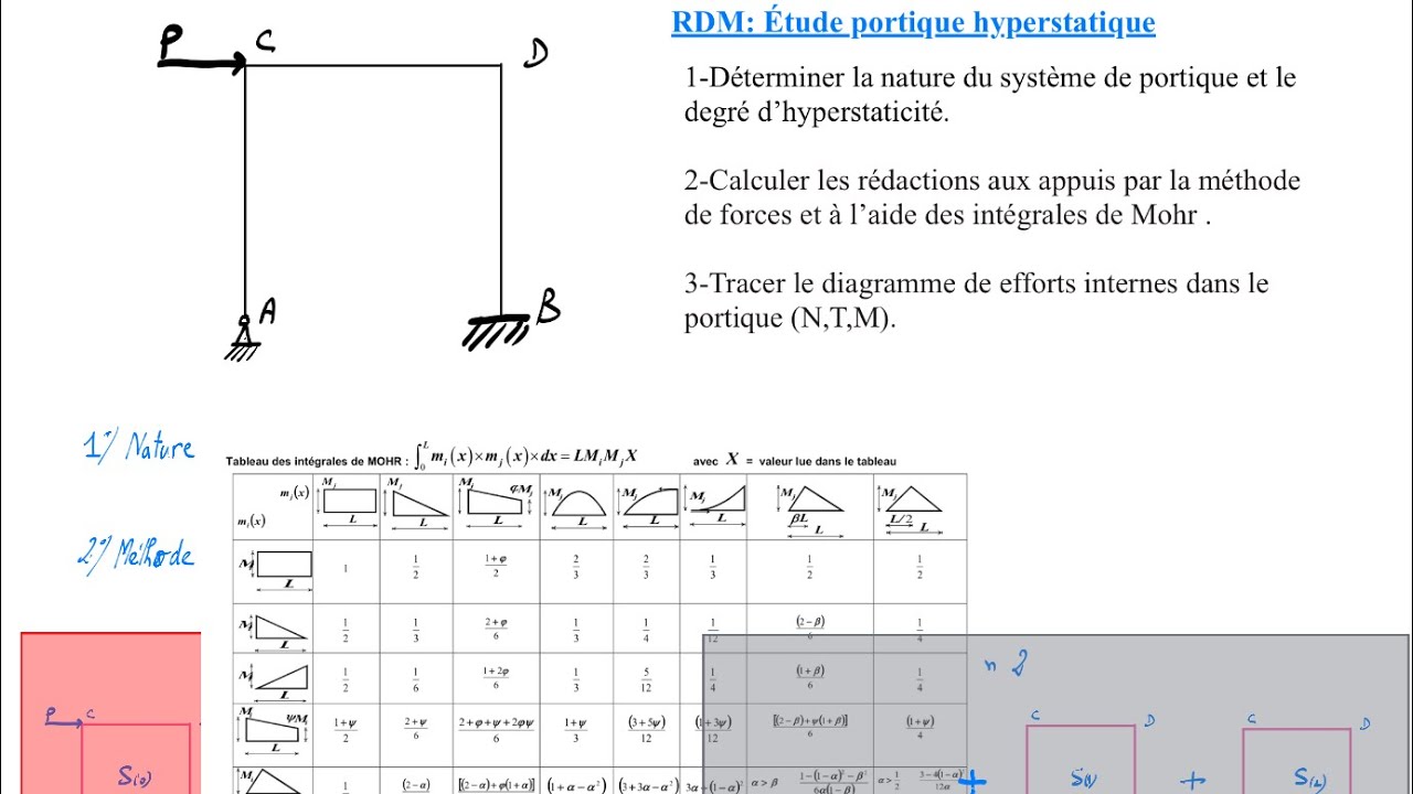 🧱 RDM : Méthode des forces sur portique hyperstatique de degré 2 ...