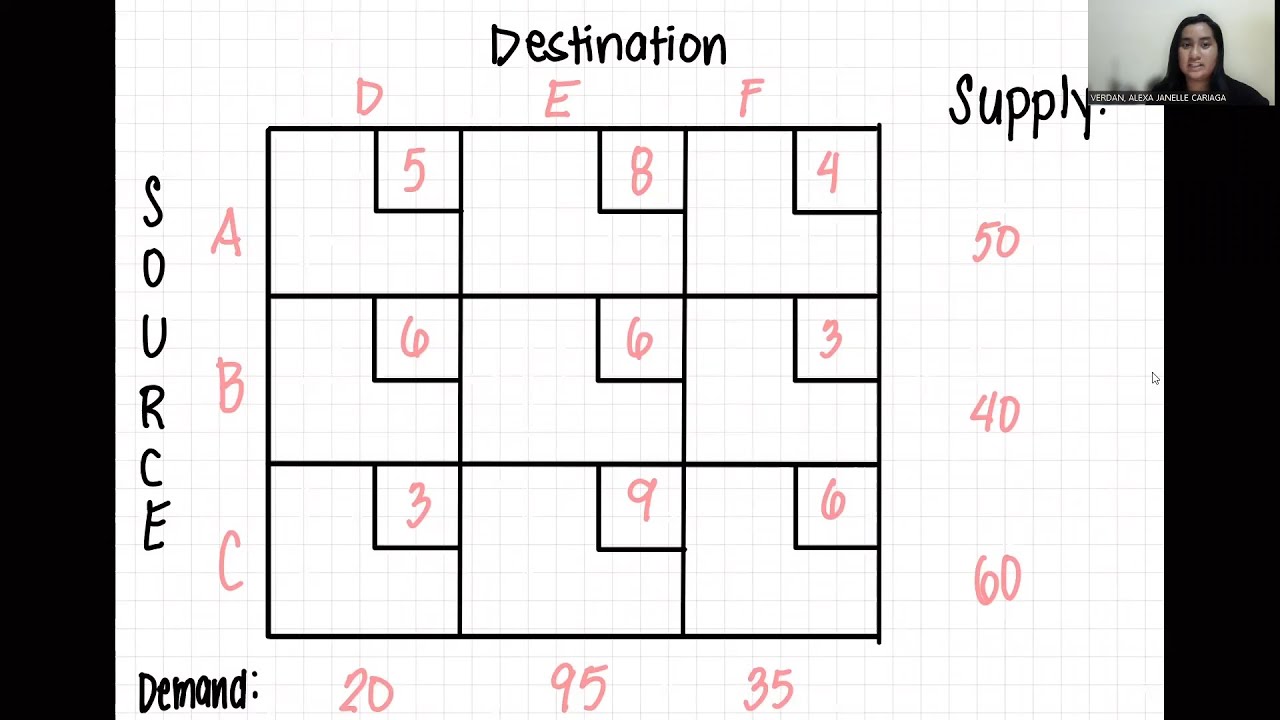Transportation Problem Video Tutorial Youtube 2105
