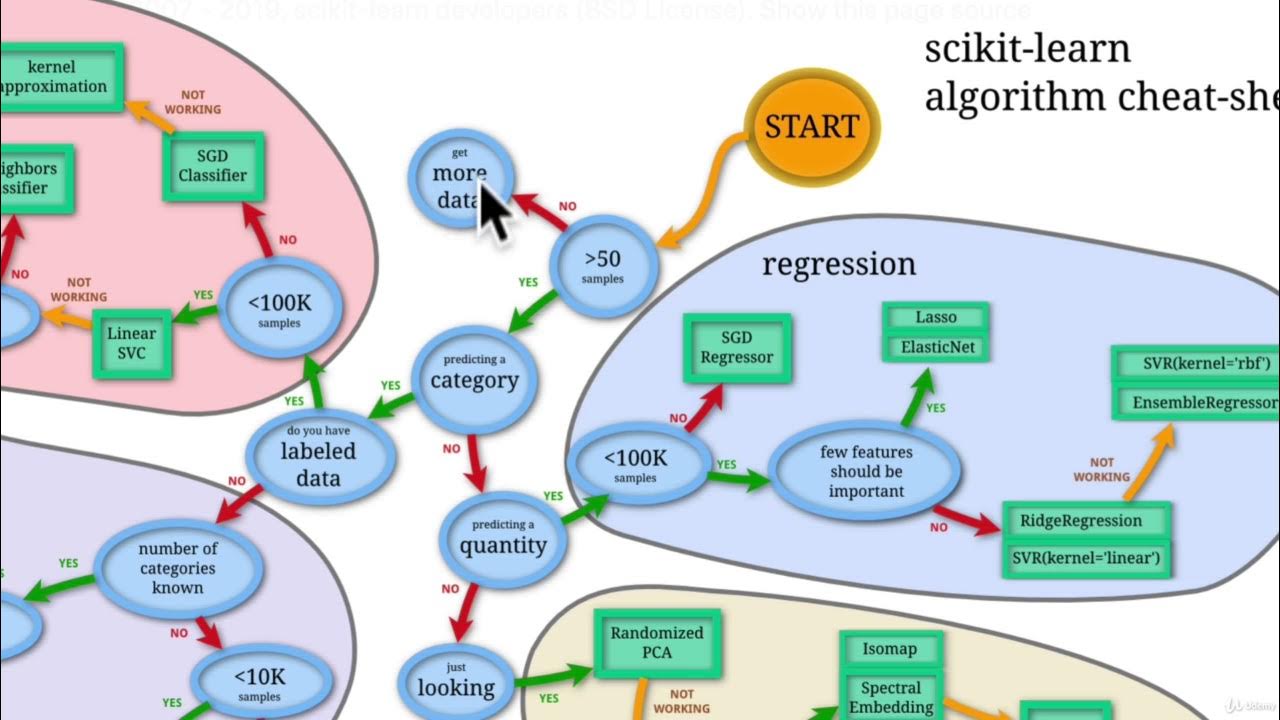 90 Choosing The Right Model For Your Data | Scikit-learn Creating Machine Learning Models - YouTube