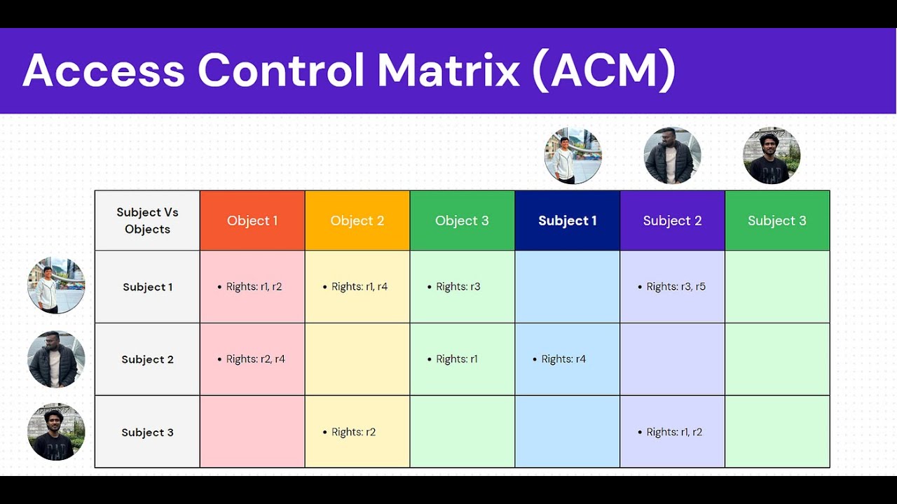 Access control matrix #network #securitybreach #cybersecurity #computer ...