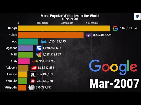 Most Popular Websites in the World (1996-2020) | Data Expert - YouTube