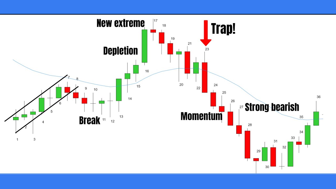 Reading Pure Price Action Bar By Bar - Trading Strategy - YouTube