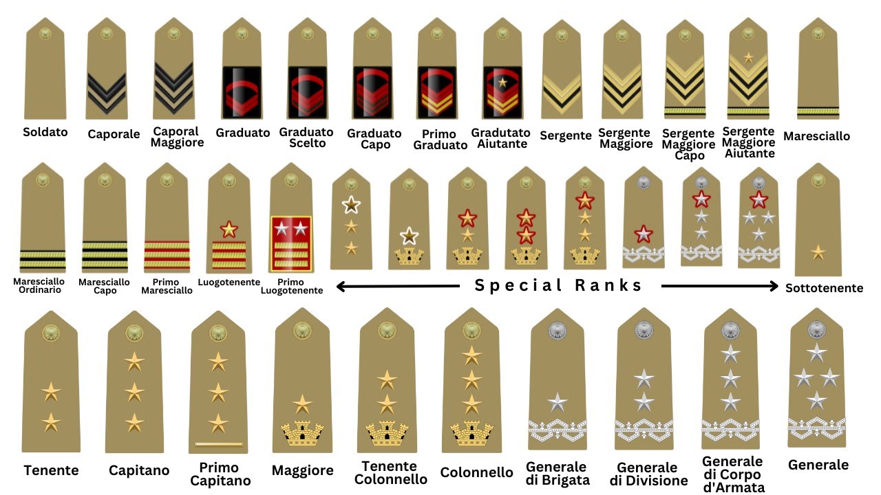 Every Rank in the Italian Army Explained - YouTube