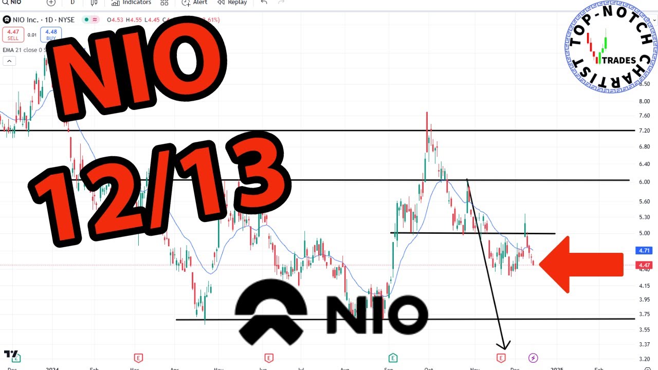 Nio Stock: Price Predictions Using Technical Analysis. - YouTube
