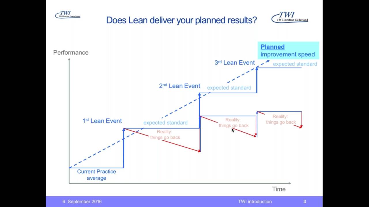 TWI - The Missing Link of Lean - YouTube