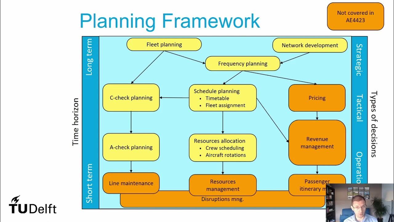 AE4423 Lect1.1 -Airline Planning Framework - YouTube