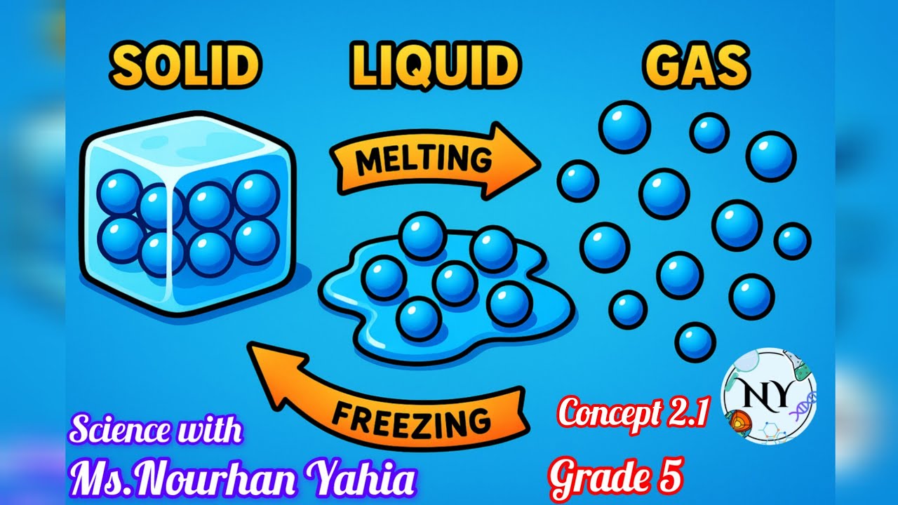 States of Matter | Solids, Liquids, Gases + Melting, Freezing & Science ...