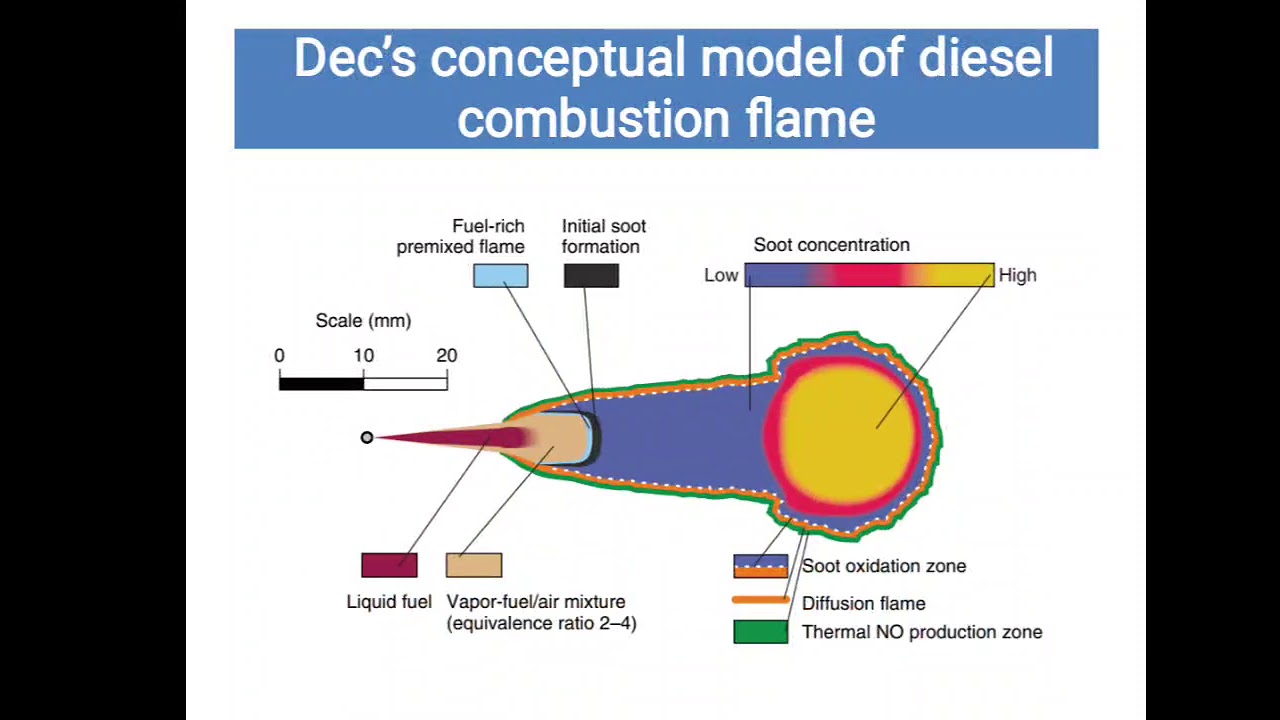 RCCI and conventional diesel engines - YouTube