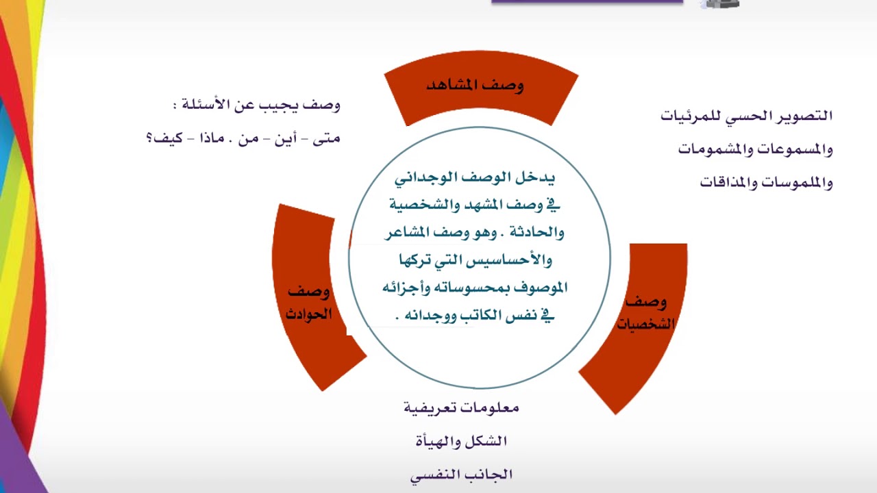 شرح عناصر الوصف الأدبي - YouTube