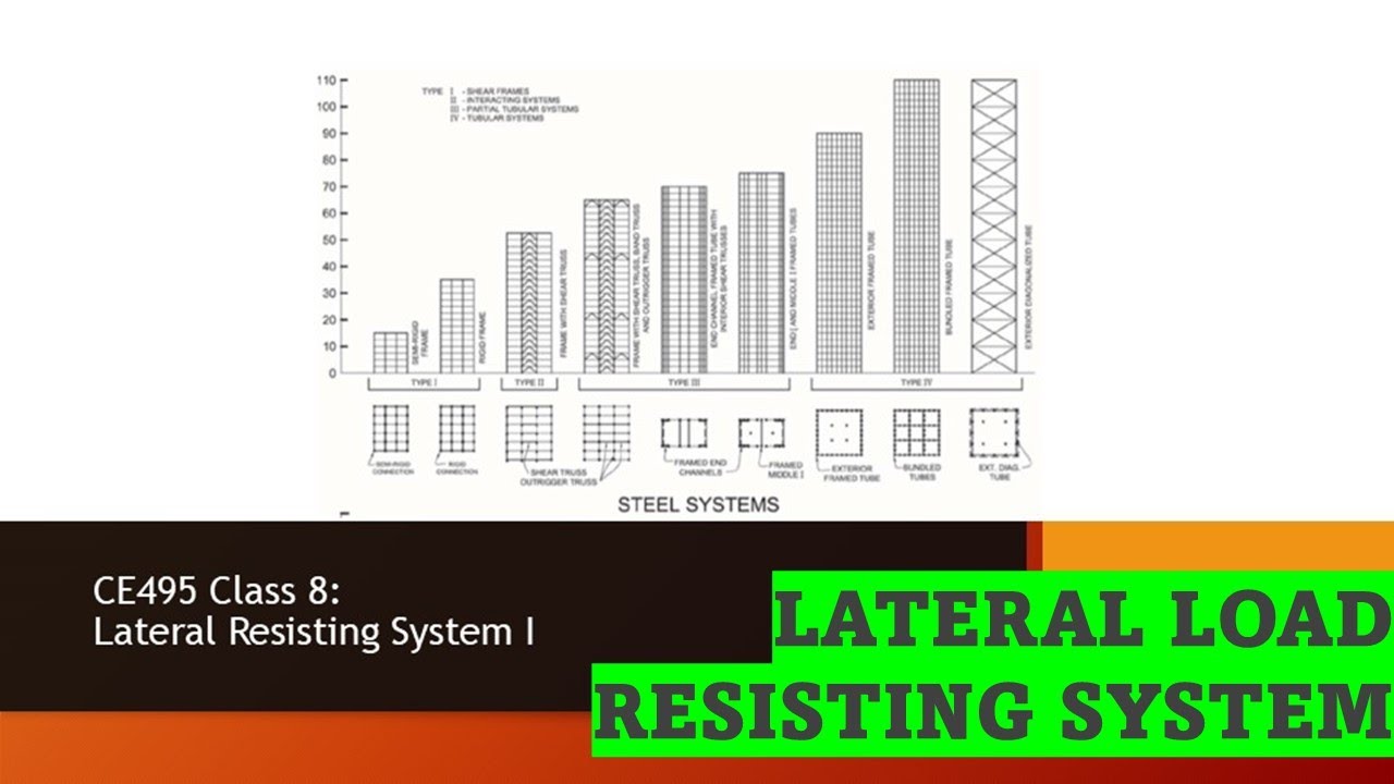 CE495 Lateral Load Resisting System - YouTube
