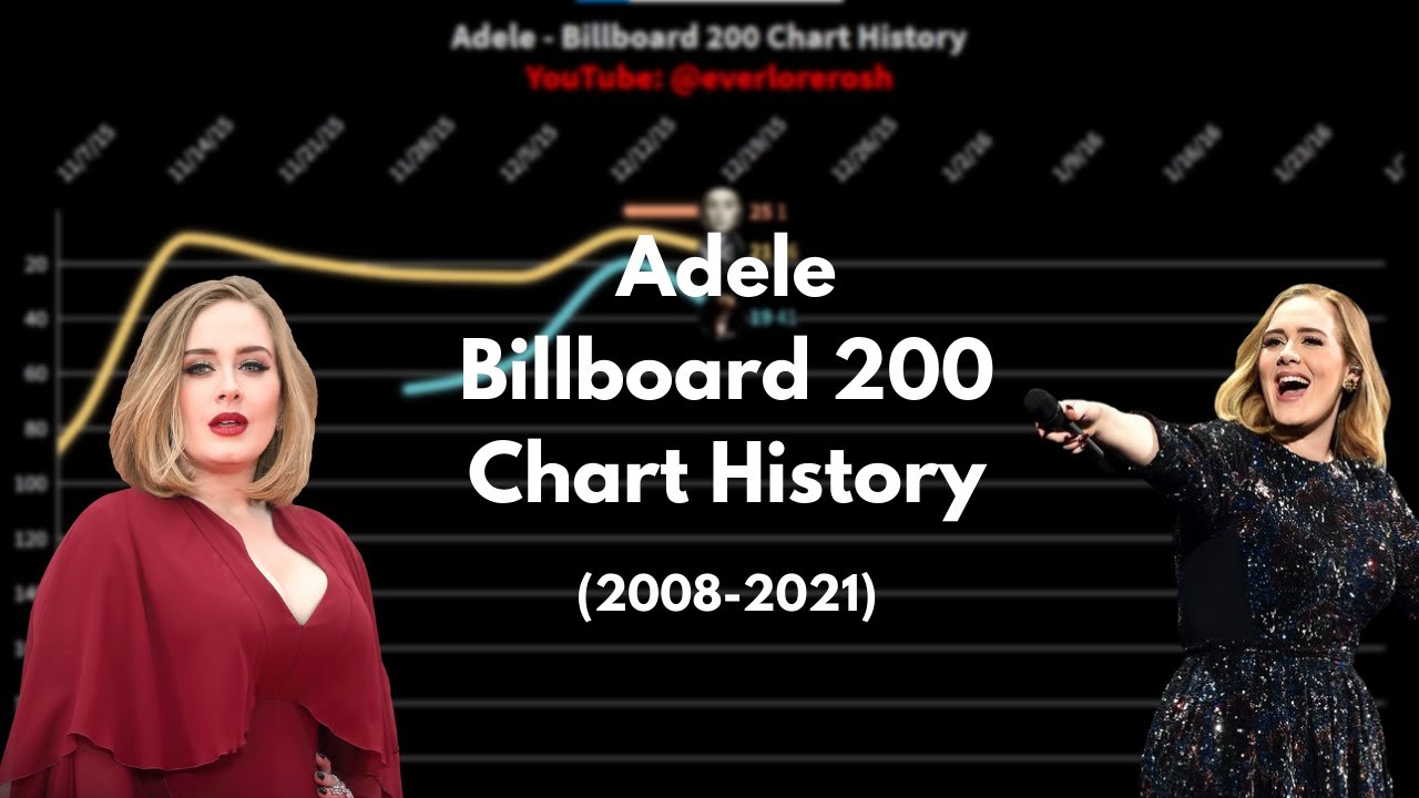 Adele - Full Billboard 200 Albums Chart History (2008-2021) *Timestamps ...