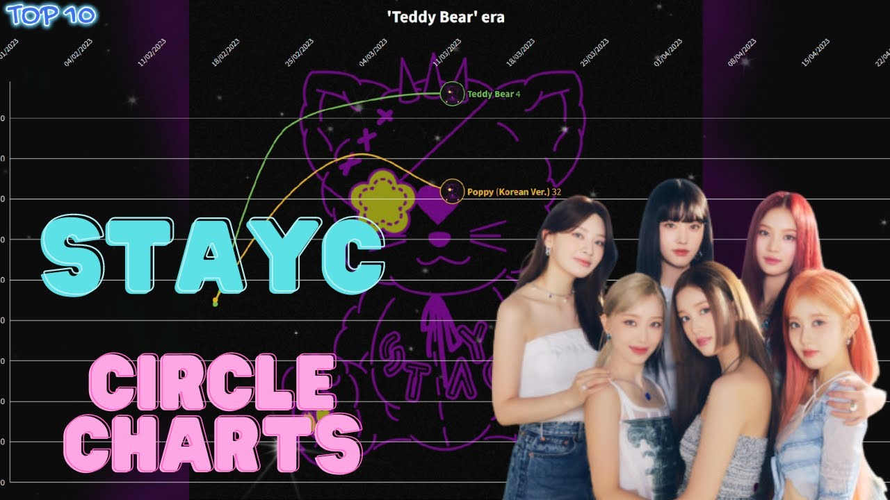 STAYC on Korean Charts - CIRCLE DIGITAL CHART HISTORY (2021 - 2024 ...