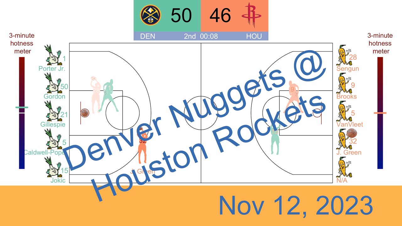 [NBA 2023-24] [Animated Replay] Denver Nuggets vs Houston Rockets | Nov ...