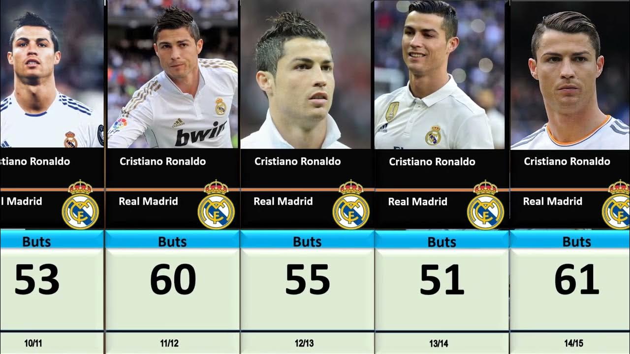 Statistiques de buts de Cristiano Ronaldo chaque saison - YouTube