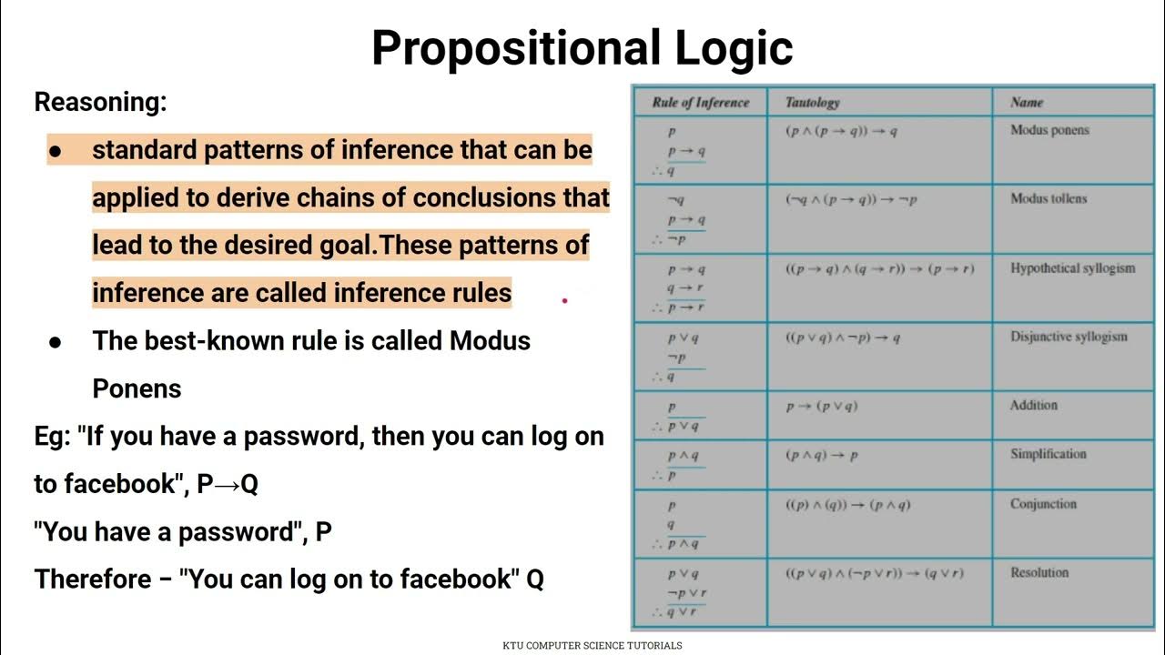 Reasoning in Propositional Logic -KTU CST401 Artificial Intelligence-S7CS-Mod 4-Part 3 - YouTube