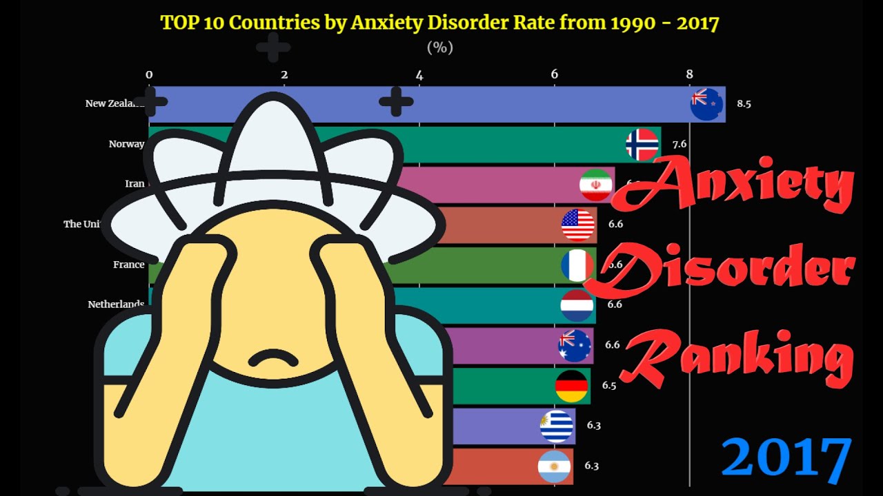 Anxiety Disorder Ranking | TOP 10 Country from 1990 to 2017 - YouTube