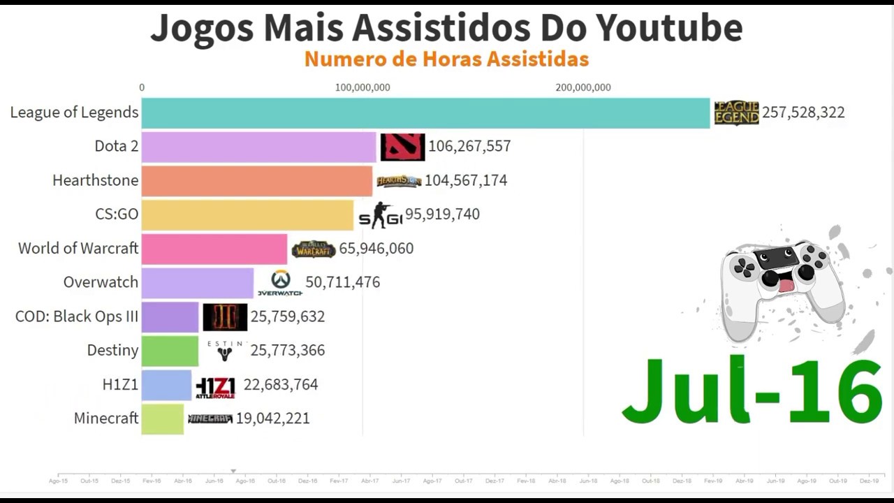 Top 10 Jogos Mais Famosos do Mundo - YouTube