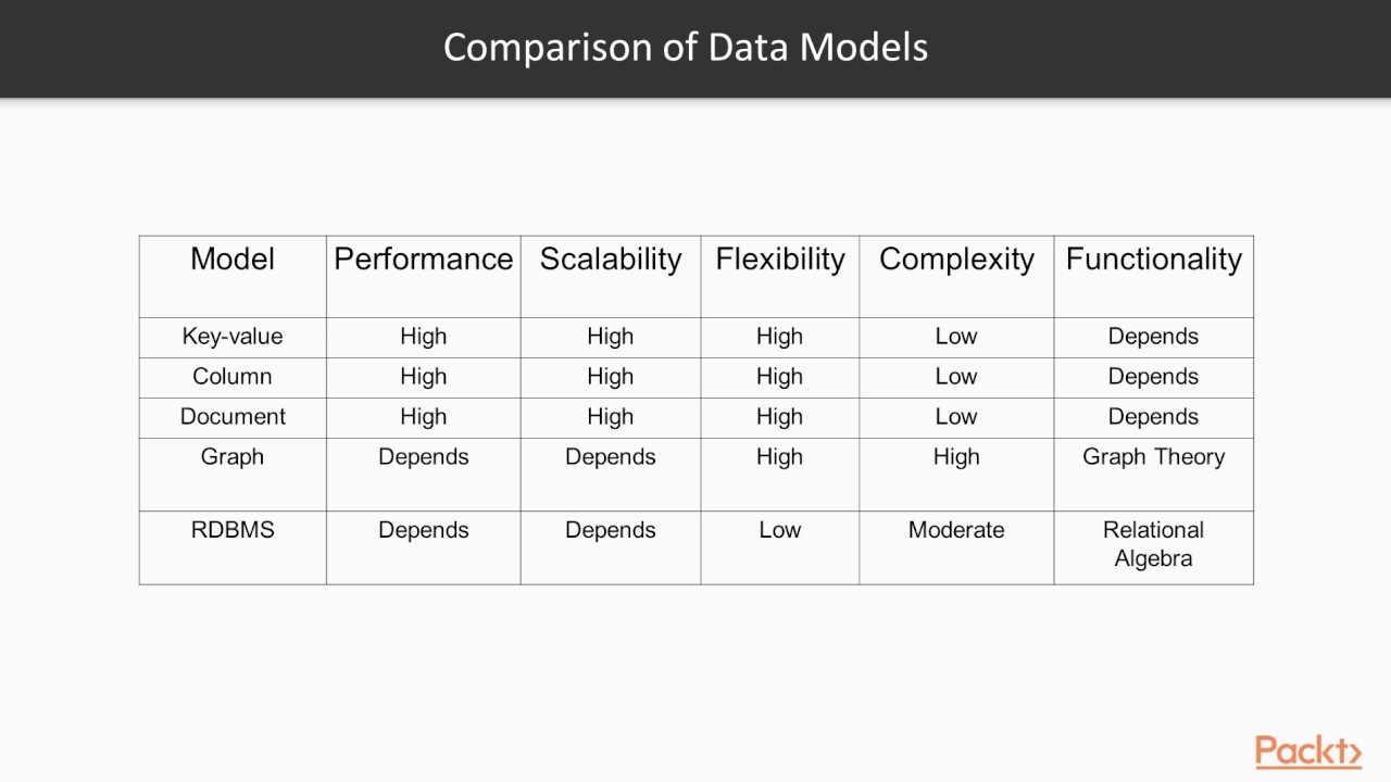Fast Data Processing Systems with SMACK stack : The Storage – Apache Cassandra | packtpub.com ...