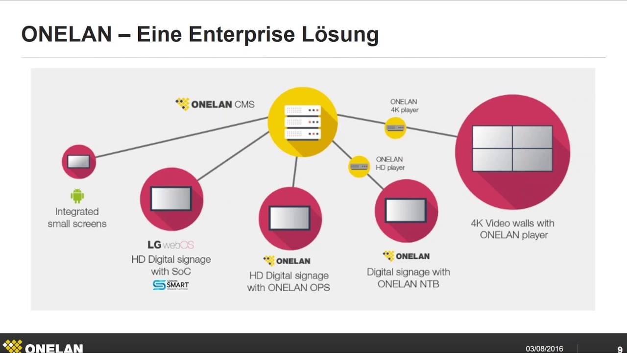 Onelan Webinar: System on a Chip - Digital Signage für Samsung und LG ...
