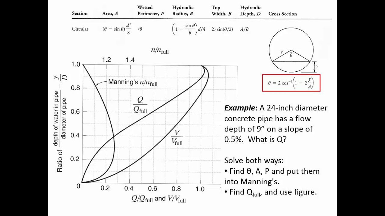 CE 331 - Class 29 (4/28/2015) Sewer Design - YouTube