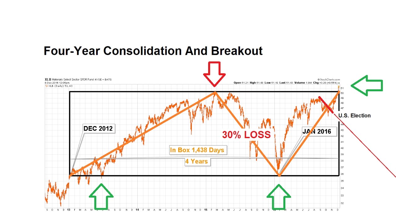 Long-Term Bullish Signals - YouTube