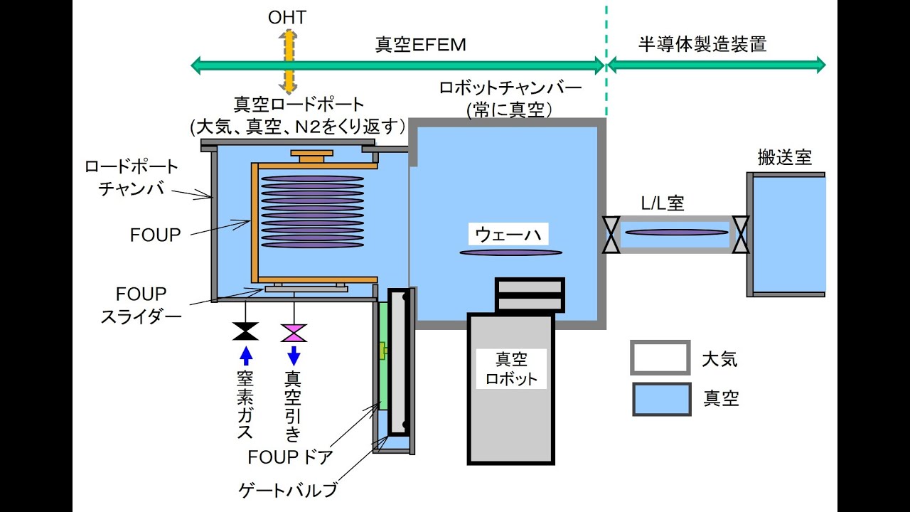 真空EFEM (Vacuum EFEM)＝酸素フリーのウェーハプロセス - YouTube
