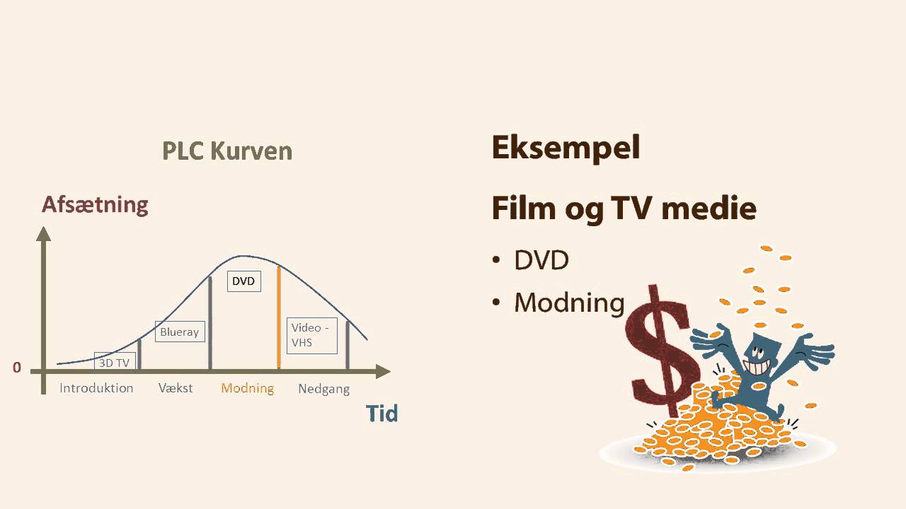 PLC kurven - YouTube