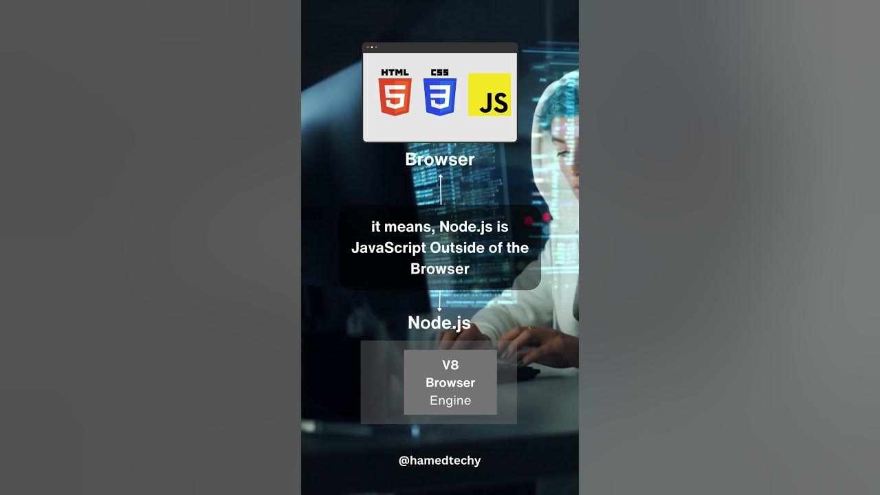 What Is Nodejs Programming Coding Javascript Nodejs Backenddeveloper Computerscience