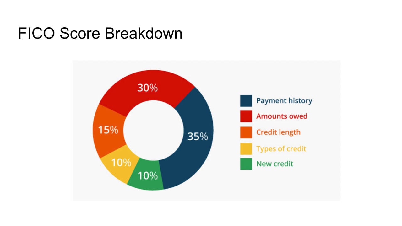 Credit and Planning - YouTube