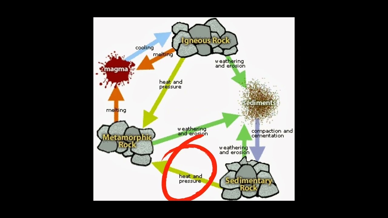 VA 7th Grade Rock Cycle Demonstration Video (P-4 Science) - YouTube