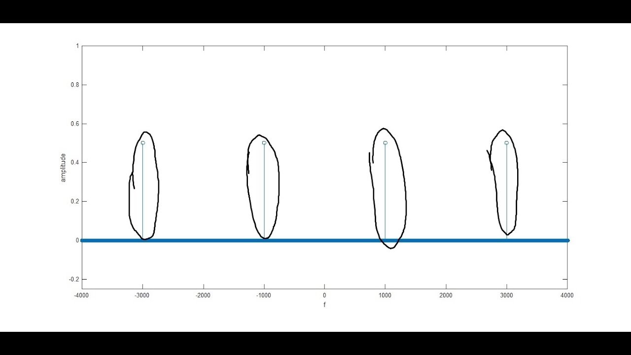 Plotting Frequency Components or spectrum of Sinusoidal Signals (FFT ...