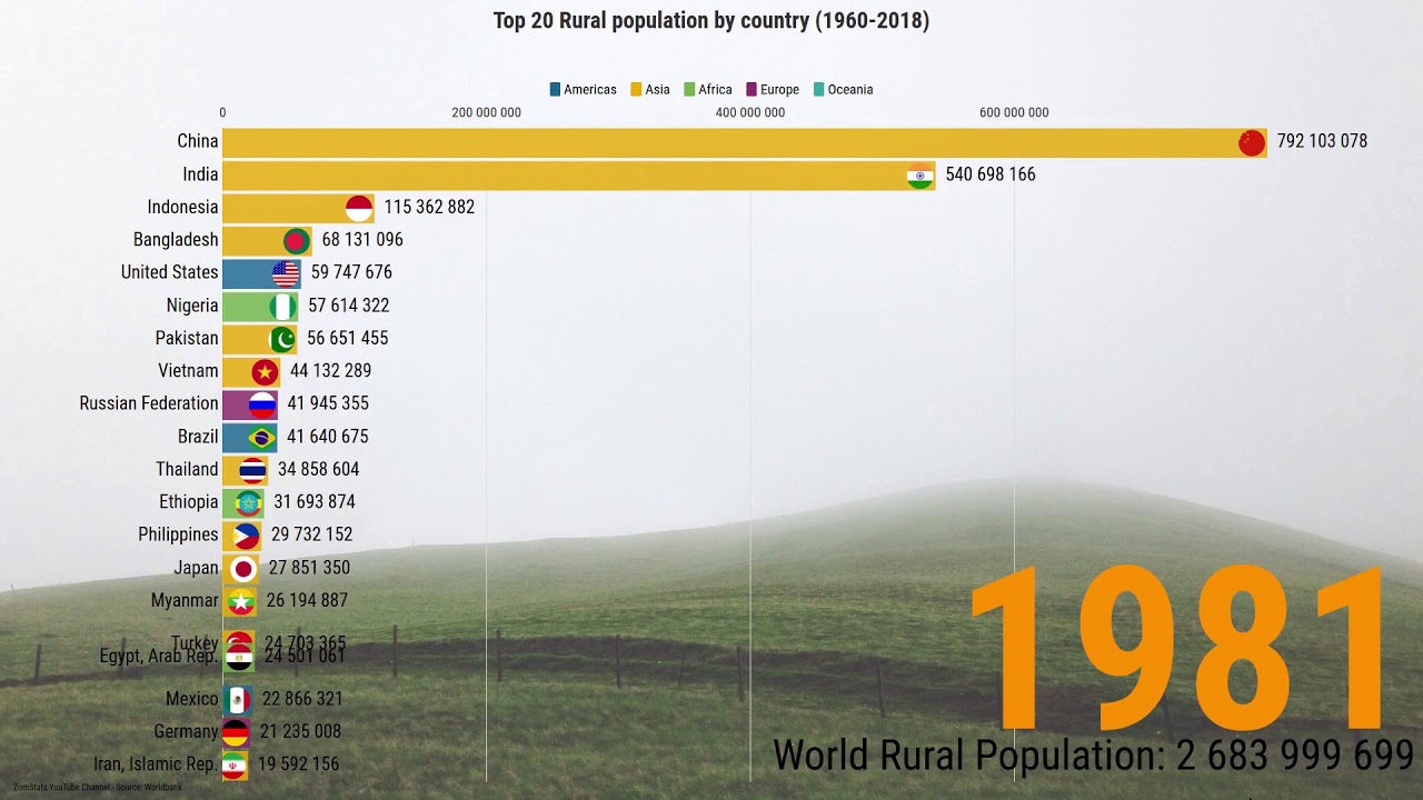 Top 20 Rural population by country (1960-2018) - YouTube