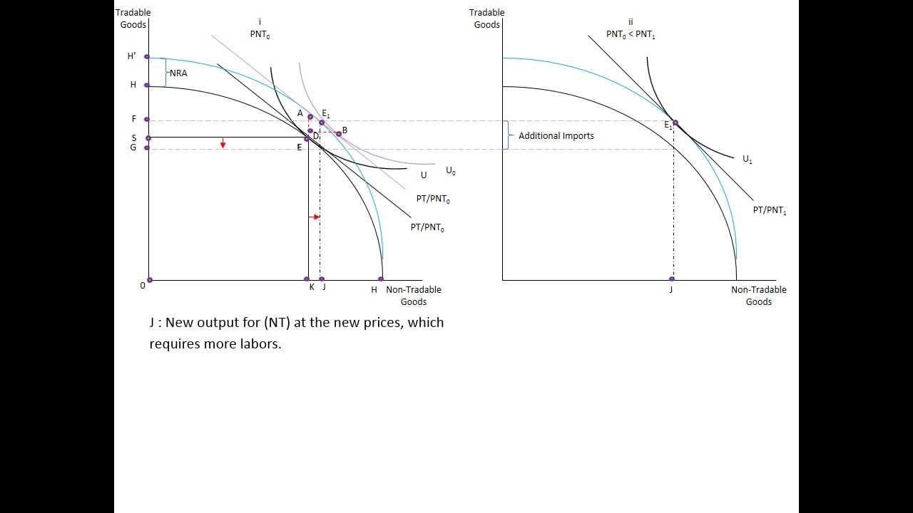 Dutch Disease Effect on Small Open Economy - YouTube