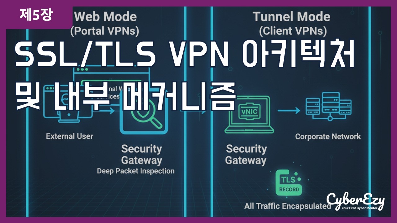 (사이버보안 강좌) 제5장. SSL/TLS VPN 아키텍처 및 내부 메커니즘 - VPN 터널링 프로토콜의 종합 이론 및 구조 ...
