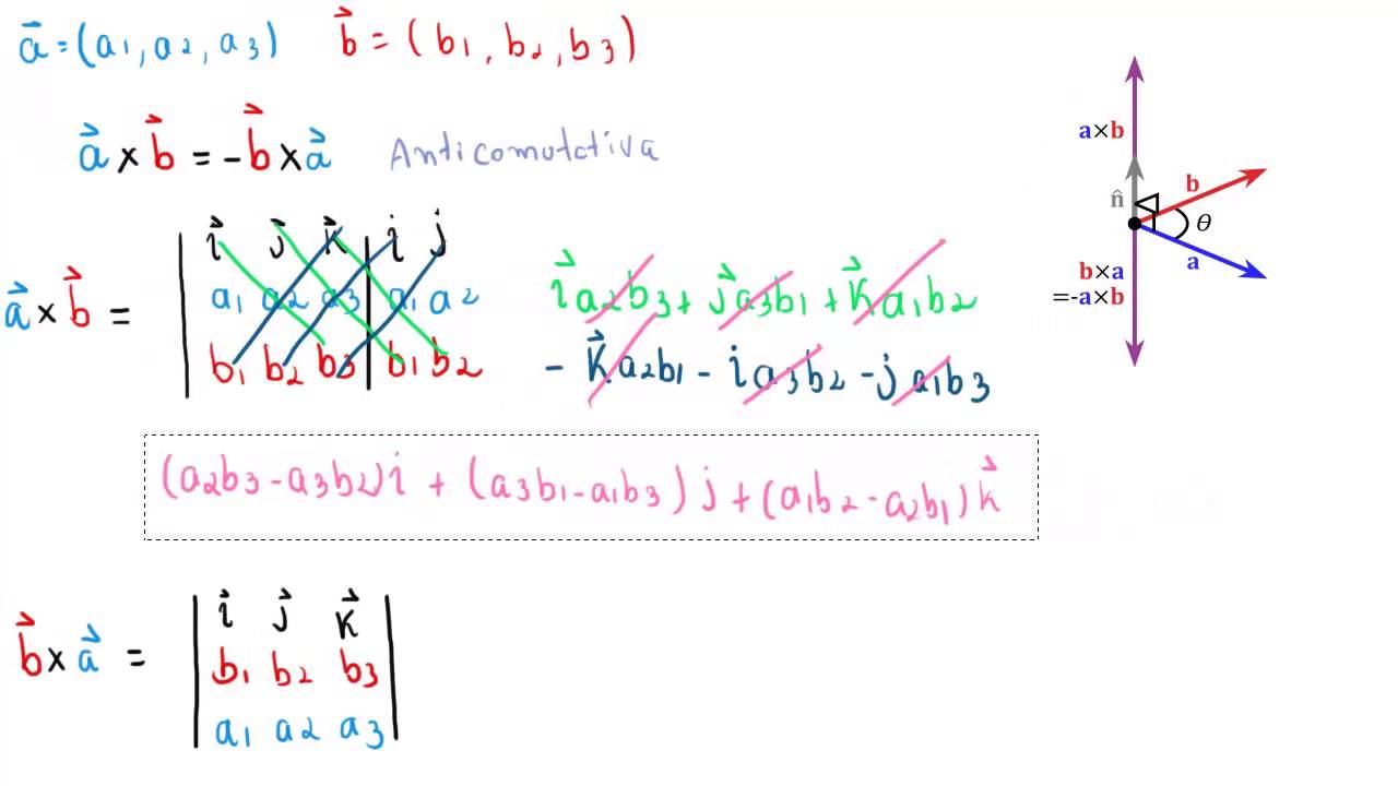 Propriedade anticomutativa do produto vetorial - YouTube